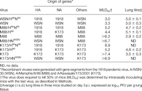 Properties Of Recombinant Viruses Download Table