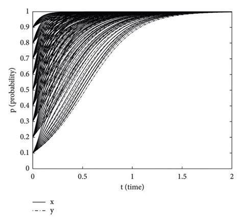 Dynamic Evolution Process Diagram Of Dual Agent Strategy Selection
