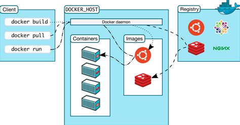 Docker 101 Phần 3