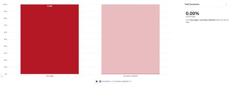 Funnel With User That Never Performed An Event Prior To Entering The Funnel Community