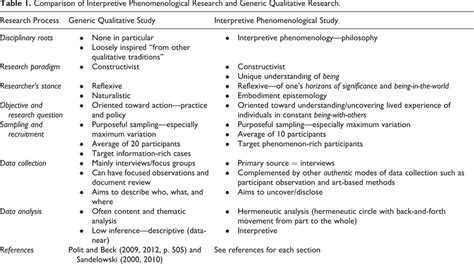 Comparison Of Interpretive Phenomenological Research And Generic Download Scientific Diagram