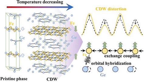 Kagome Fege 中磁性和电荷有序的交织acs Nano X Mol