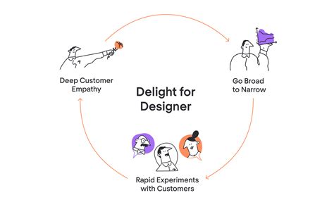 Design Thinking Examples How Successful Companies Apply It