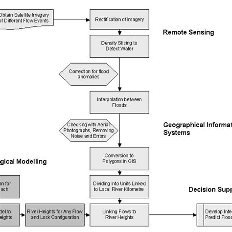 Flow Diagram Of The Process Of Building The Floodplain Inundation Model Download Scientific