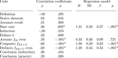 Regression Modelling For The Fibonacci Proof Summary Task Scores