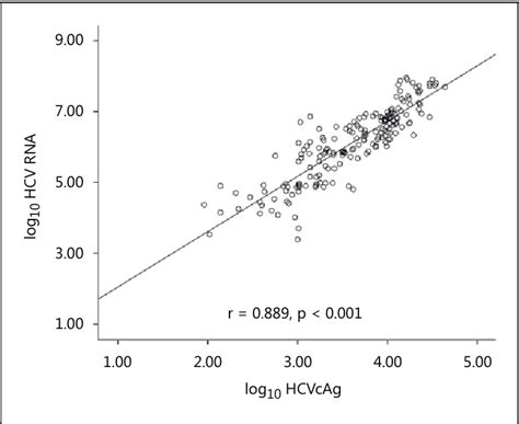 Figure 1 From The Correlation Between Hepatitis C Core Antigen And