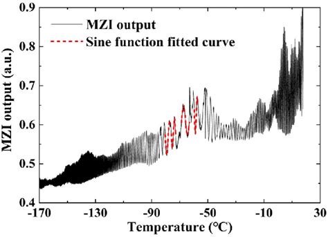 Interference Fringes Of The Interferometer As A Function Of Temperature Download Scientific