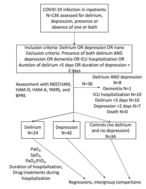 Summary Of The Inclusion And Statistical Data Processing Methods Of Our