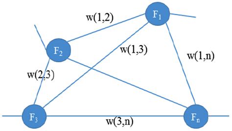 The Illustration Of The Weighted Graph Download Scientific Diagram