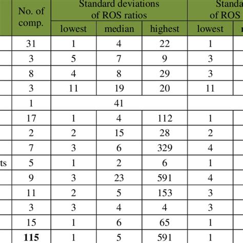 Volatility Of Profitability Of The Companies From The Second Dataset