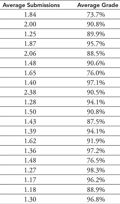 AP Statistics Free Response Practice Test Two Variable Data Analysis APstudy Net