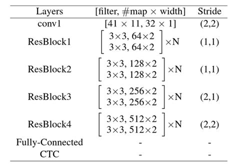 Speech Recognition A Review Of The Different Deep Learning Approaches Ai Summer
