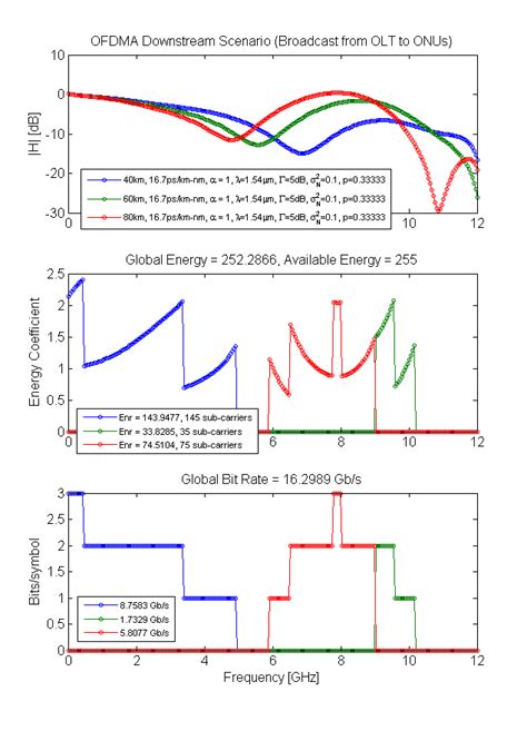 16 Simulated Subcarrier Allocation Per User In A Downstream Sd Ofdm Download Scientific