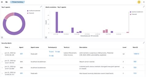 Detecting Living Off The Land Attacks With Wazuh Cybernoz Cybersecurity News
