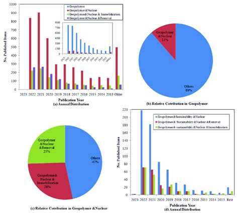 Bibliometric Data Analysis For Publications That Mentioned A Download Scientific Diagram