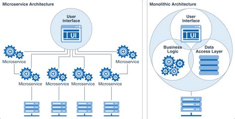 Microservices And C Exploring The Combination Incredibuild