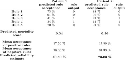 Two Examples Of How To Obtain And Explain The Reliability Estimation Download Scientific