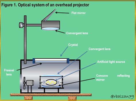 Analysis Of The Optical Elements Of An Overhead Projector — Hive