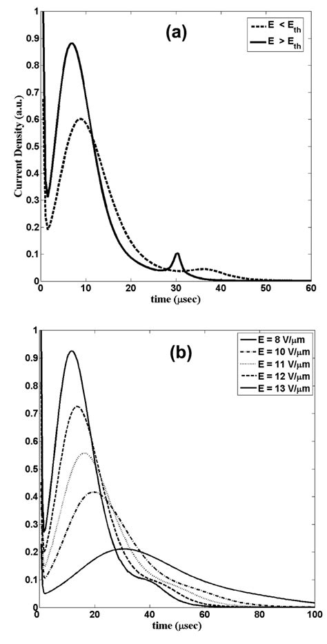 A Numerical Evaluation Of The Electric Current Flowing Across The Download Scientific Diagram