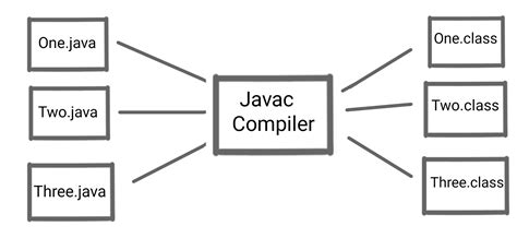 Why Java Is Platform Independent And What Is Jvm In Java Explain In Simple Way