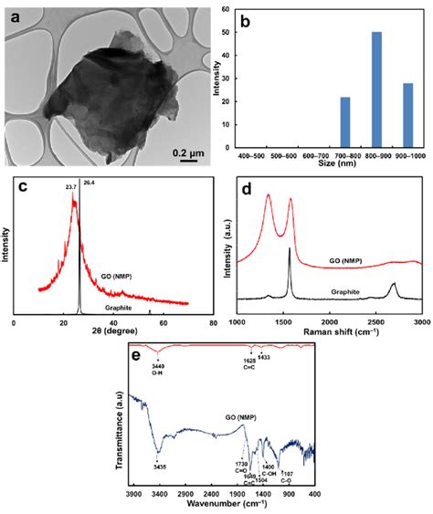 A Tem Micrograph And B Particle Size Distribution Of Go In Nmp Download Scientific Diagram