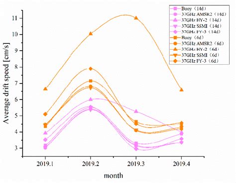 Average Monthly Drift Speeds Retrieved From Buoy Data And 37 Ghz Hy 2 Download Scientific
