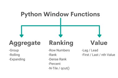 Python Window Functions Stratascratch