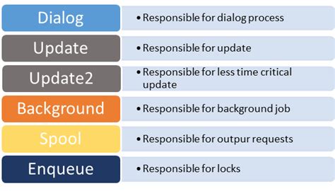 Sap R 3 Architecture Tutorial