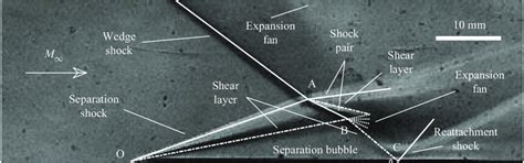 Comparison Of The Separation Bubble Geometry Between The Experiments
