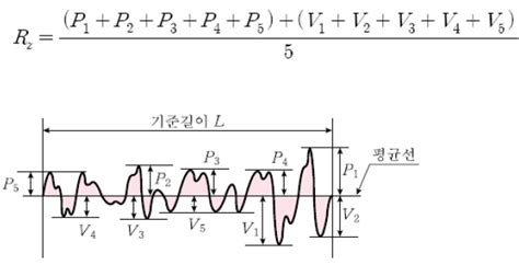 제도기초 표면거칠기 네이버 블로그