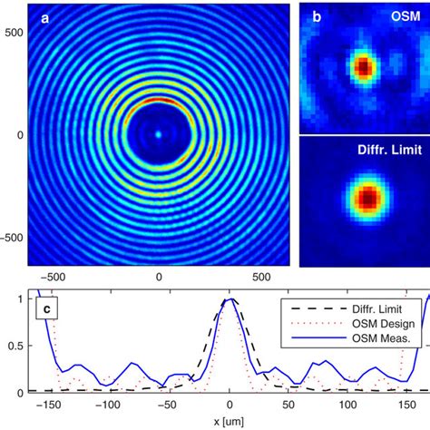 Pdf An Optical Super Microscope For Far Field Real Time Imaging