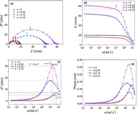 A Nyquist Plot Of Real Impedance Z 0 Versus Imaginary Impedance Z 00 Download Scientific