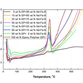 DSC Curves Of Composites And Pure Epoxy Resin Download Scientific Diagram