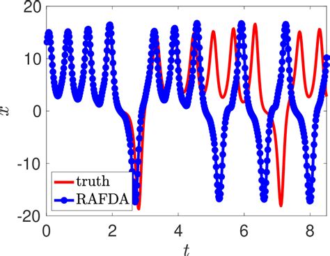 Figure 1 From Combining Machine Learning And Data Assimilation To Forecast Dynamical Systems