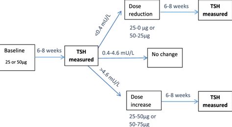 Levothyroxine Dose Titration Flowchart Levo Thyroxine Dose Is Download Scientific Diagram