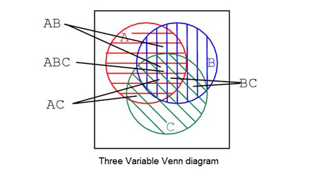 Boolean Relationships On Venn Diagrams Instrumentation Tools