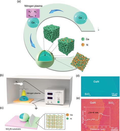 Schematic Of The Quasi2D GaN Synthesis And Printing Process A Download Scientific Diagram