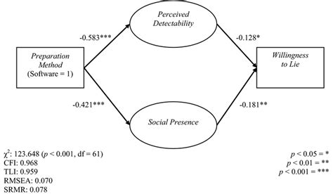 Research Model This Figure Presents The Results Of A Covariance Based Download Scientific