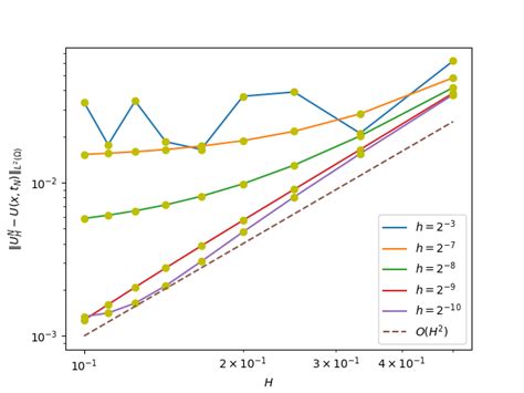 L Error Left And H Error Right With Respect To The Grid Sizes Download Scientific