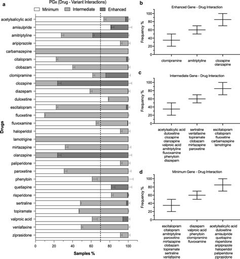 Statistical Analysis Of The Drugs Associated In Gene Drug Interactions Download Scientific