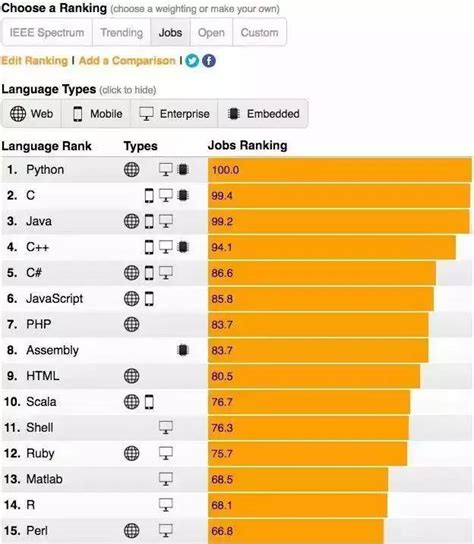 2018ieee熱門程式語言排行榜python強勢霸榜java神壇地位不保？ 每日頭條