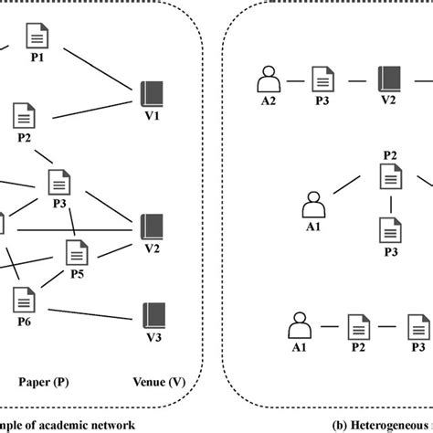 Some Examples Of Homogeneous Motif And Heterogeneous Motif In Academic Download Scientific