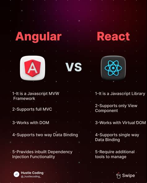 Hustle Coding On Linkedin Angular Reactjs Webdevelopment