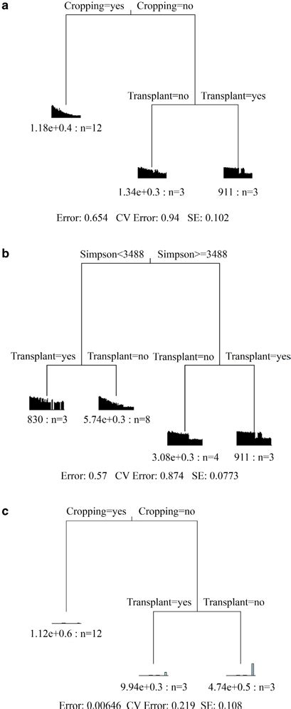 multiple regression tree analysis of a microbial phylogenetic