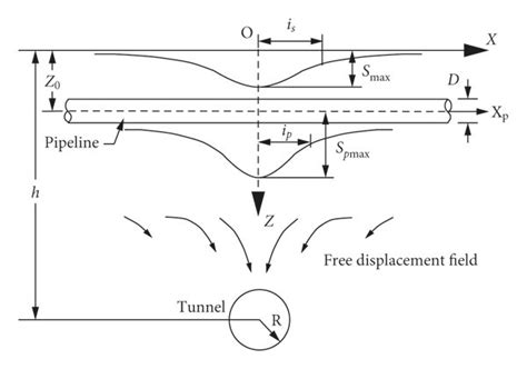 Calculation Model A Three Dimensional View B Deformation Along