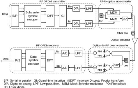 Figure 1 From An Optical Ofdm Modem With Adaptive Volterra Equalizer