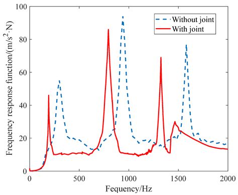 Vibration Analysis Of Multi Branch Hydraulic Pipeline System Considering Fluid—structure Interaction