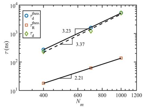 Polymers Special Issue Theory And Simulations Of Entangled Polymers