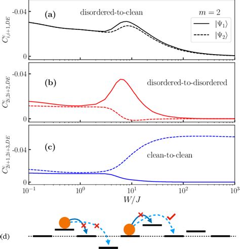 Figure 1 From Delocalization In A Partially Disordered Interacting Many Body System Semantic
