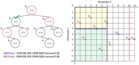 Kd Tree 정리 Gaussian37